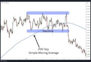 Triple Top Pattern with Moving Averages
