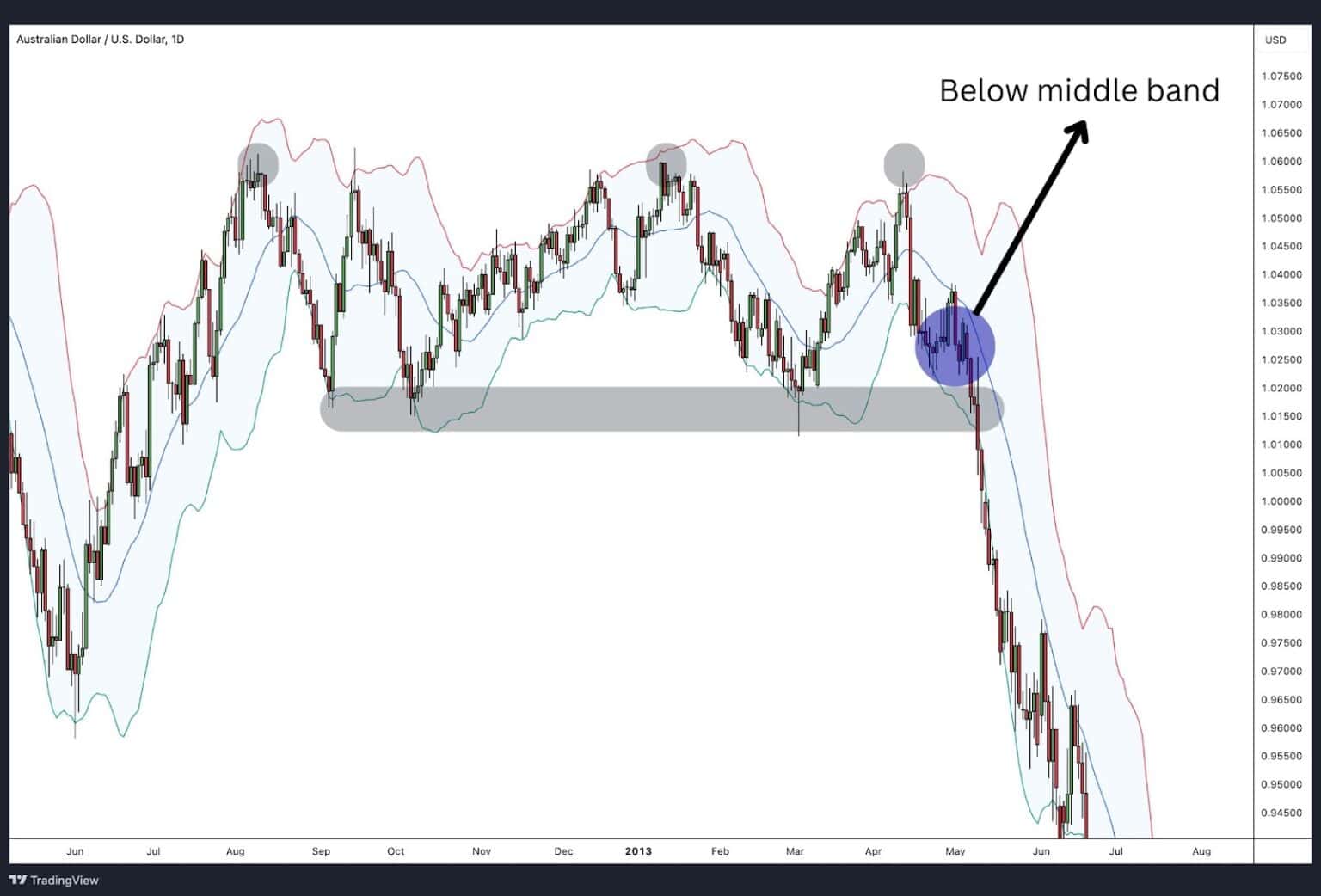 Triple Top Candlestick Pattern - How to Trade it - Alchemy Markets