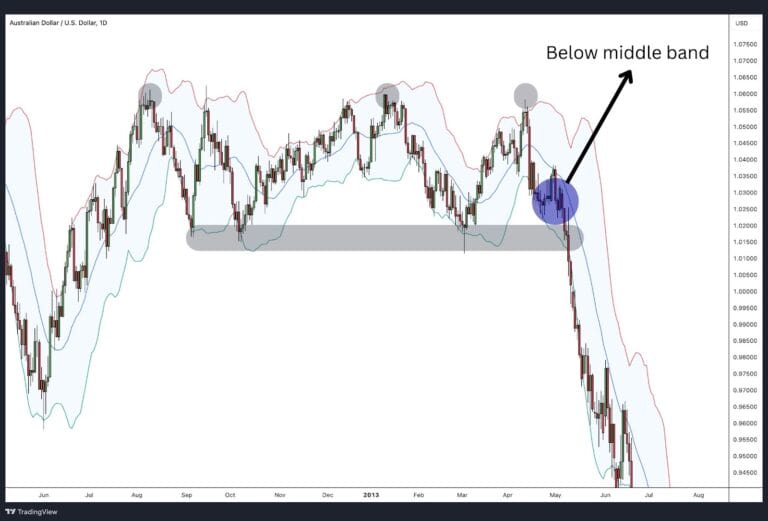 Triple Top Candlestick Pattern - How to Trade it - Alchemy Markets