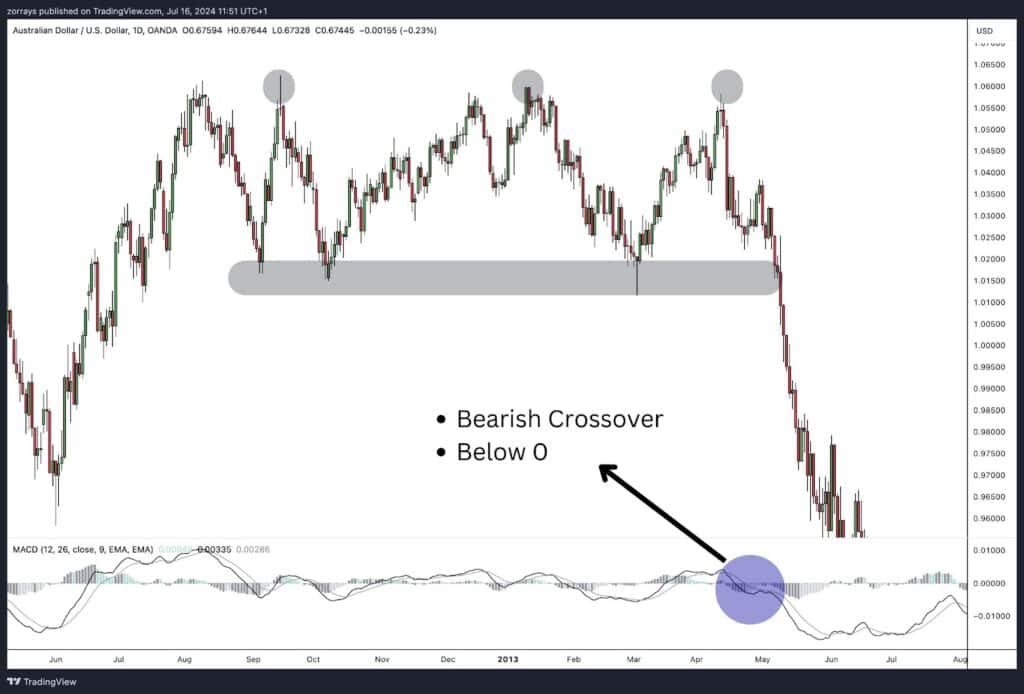 Triple Top Candlestick Pattern - How to Trade it - Alchemy Markets
