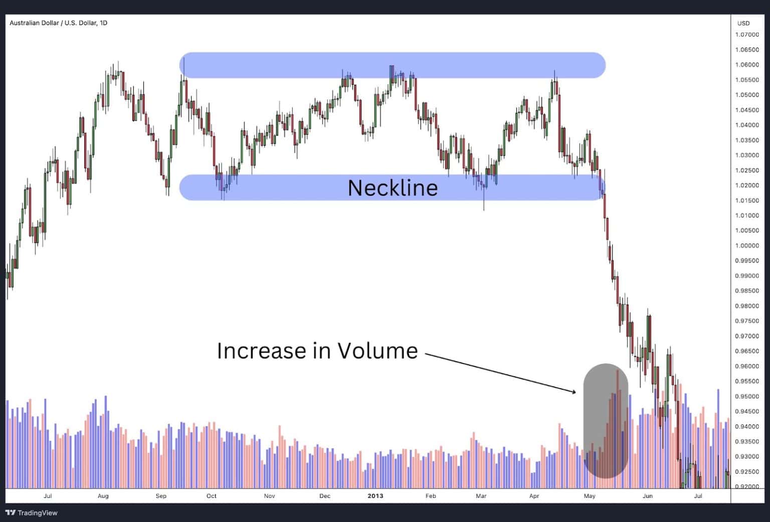 Triple Top Candlestick Pattern - How to Trade it - Alchemy Markets