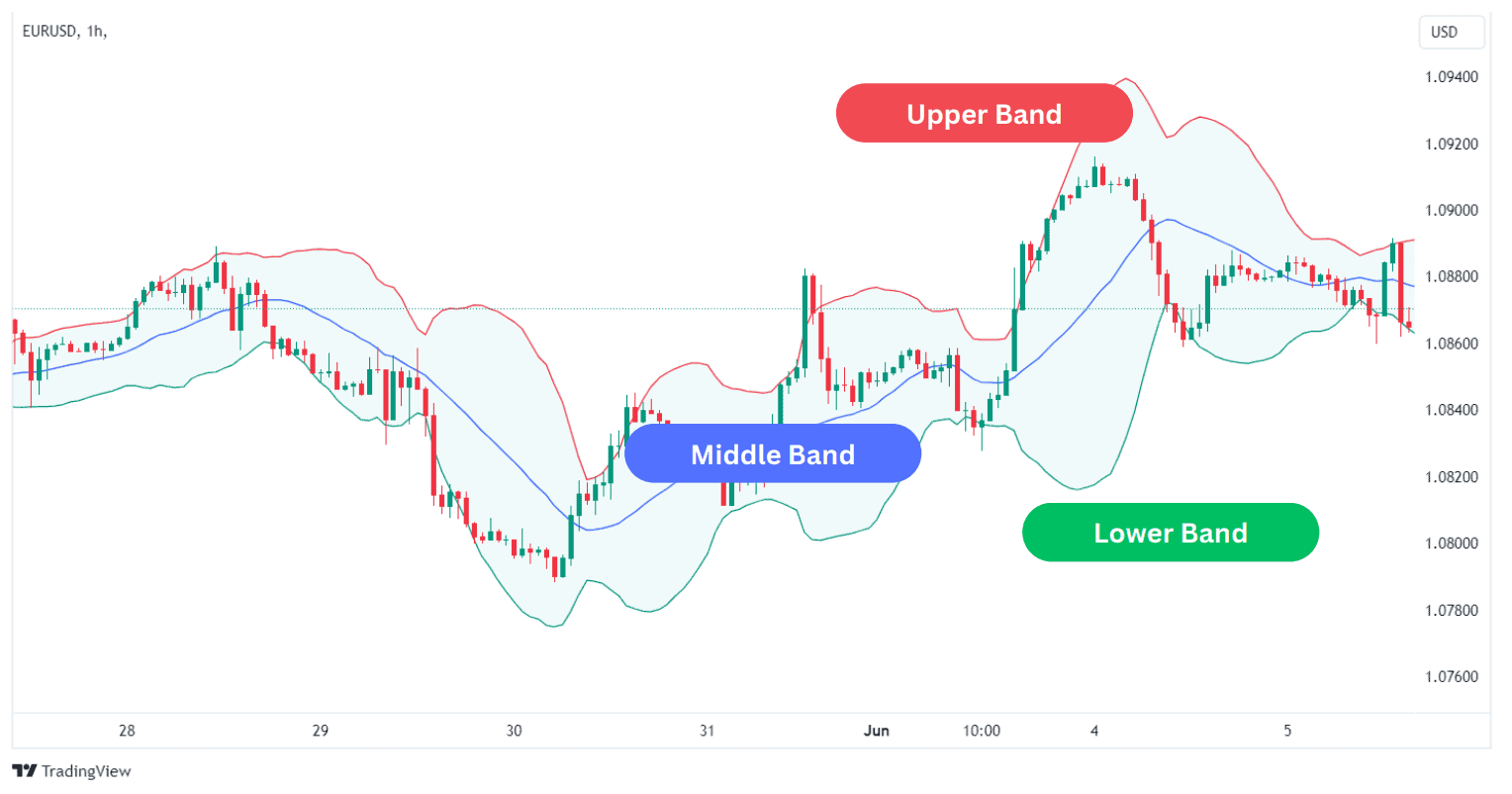 Bollinger Bands Explained Alchemy Markets