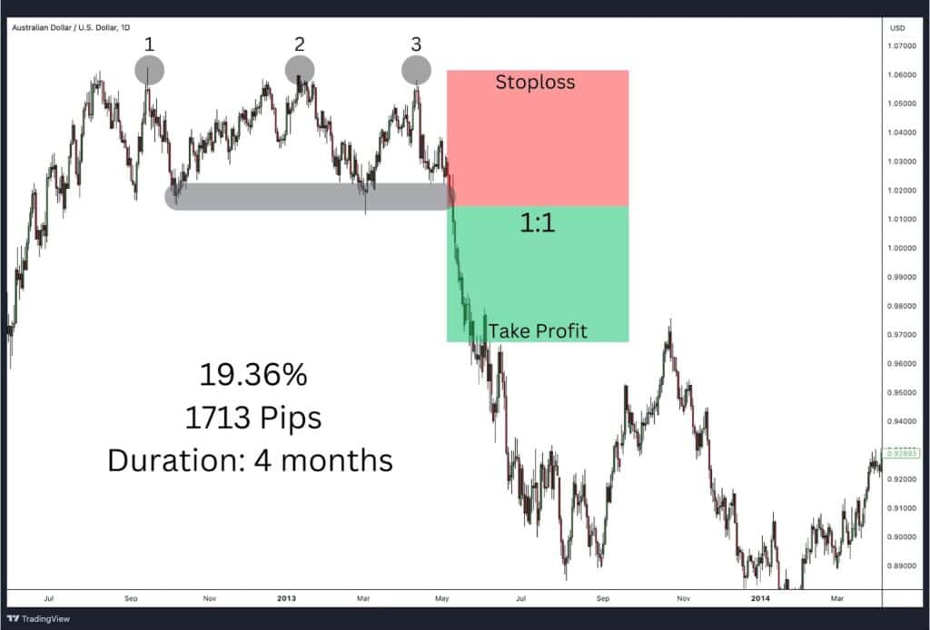 Triple Top Candlestick Pattern - How to Trade it - Alchemy Markets