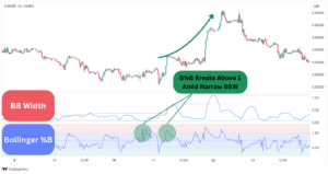 Bollinger Bands® Explained - Alchemy Markets