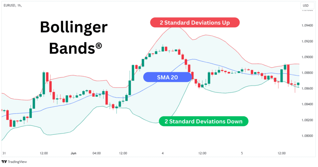 Bollinger Bands® Explained - Alchemy Markets
