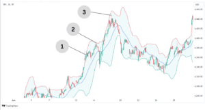 Bollinger Bands® Explained - Alchemy Markets
