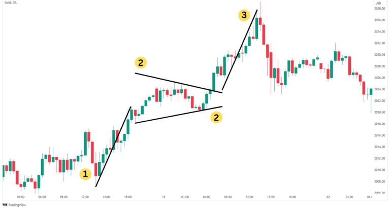 Bull Pennant Patterns Complete Trading Guide - Alchemy Markets