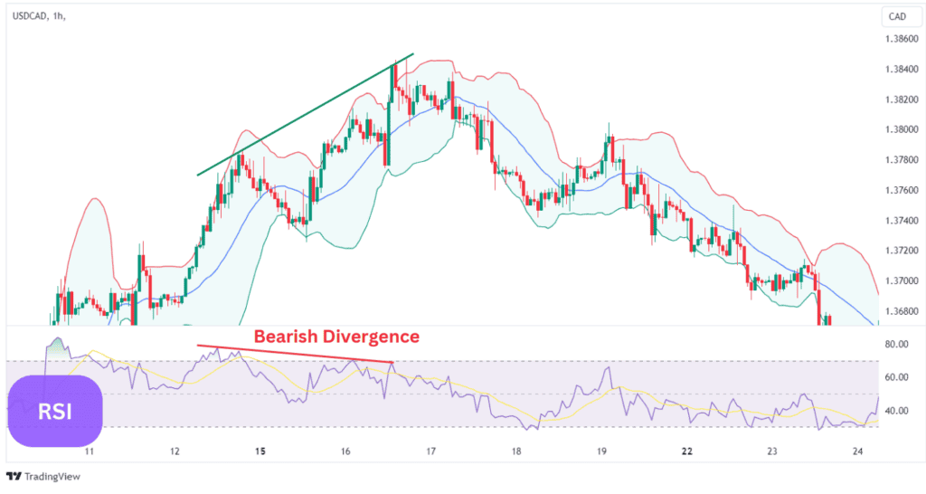 Bollinger Bands® Explained - Alchemy Markets