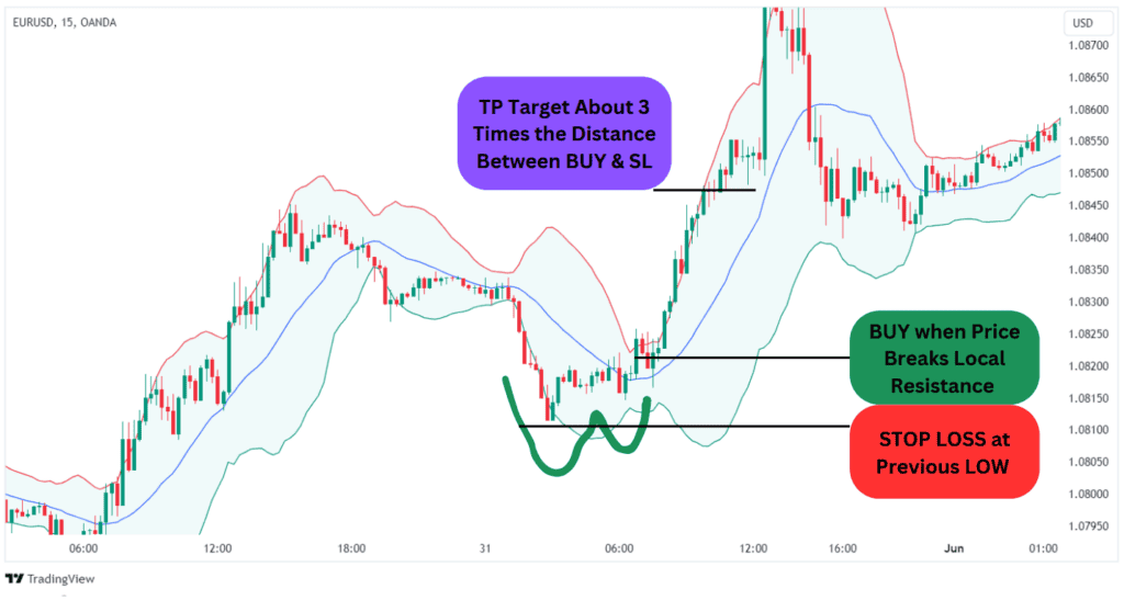 Bollinger Bands® Explained - Alchemy Markets