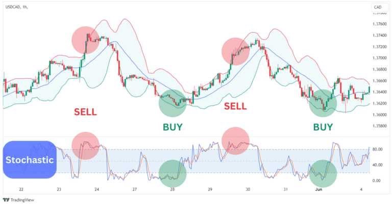 Bollinger Bands® Explained - Alchemy Markets