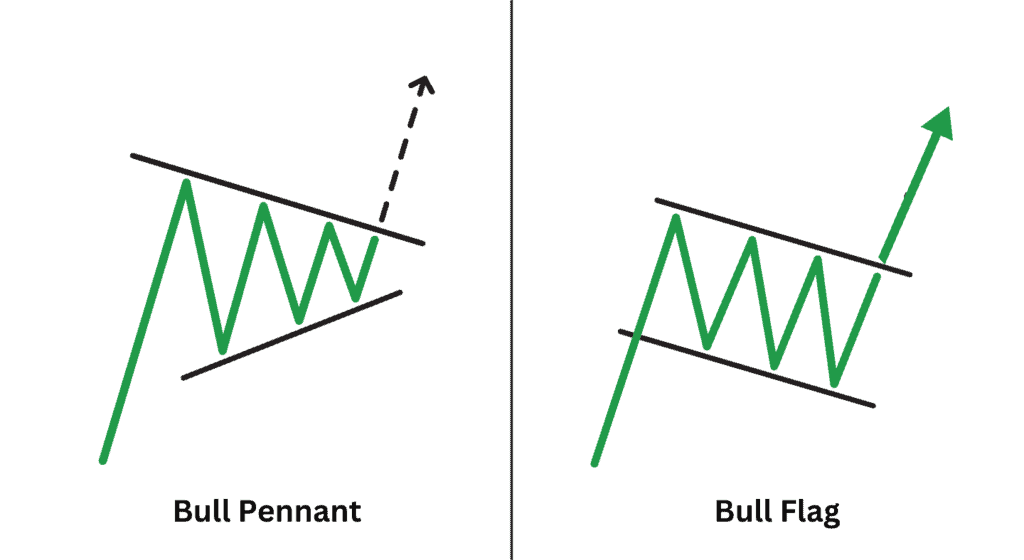 Bull Pennant Patterns Complete Trading Guide - Alchemy Markets