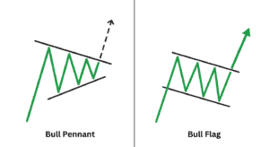 Bull Pennant Patterns Complete Trading Guide - Alchemy Markets