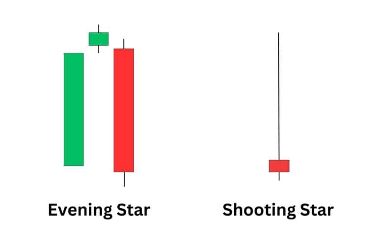 Evening Star Candlestick Pattern: A Trader's Guide to Spotting ...