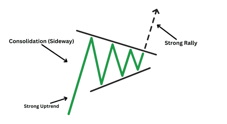 Bull Pennant Patterns Complete Trading Guide - Alchemy Markets