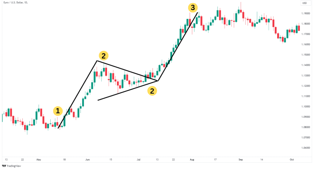 Bull Pennant Patterns Complete Trading Guide - Alchemy Markets