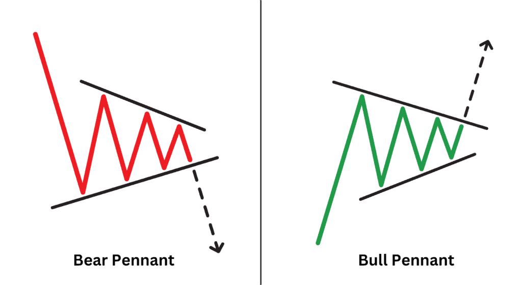 Bull Pennant Patterns Complete Trading Guide - Alchemy Markets