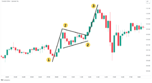 Bull Pennant Patterns Complete Trading Guide - Alchemy Markets