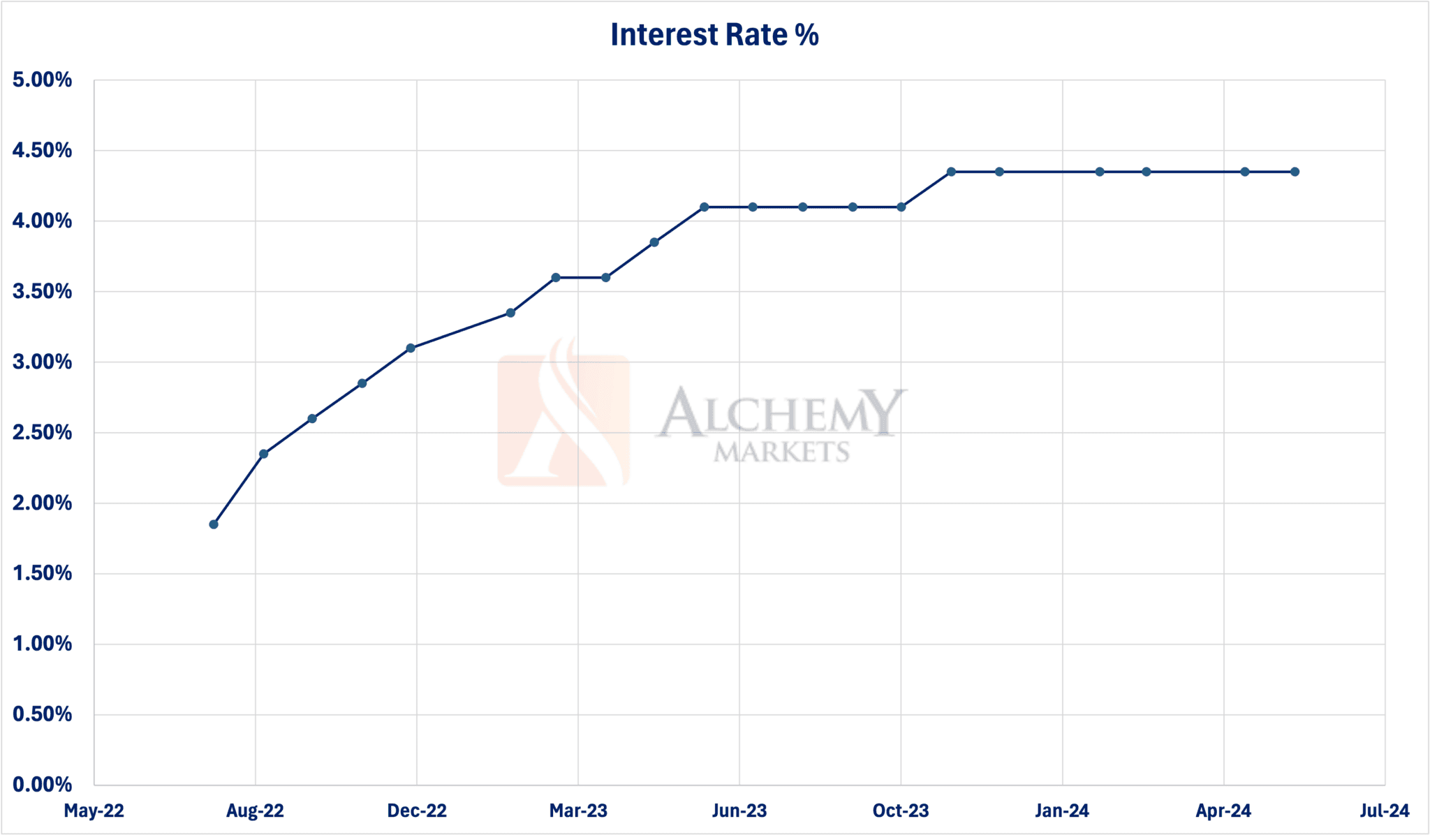 RBA: Will They or Won't They and SPX in Trouble - Alchemy Markets
