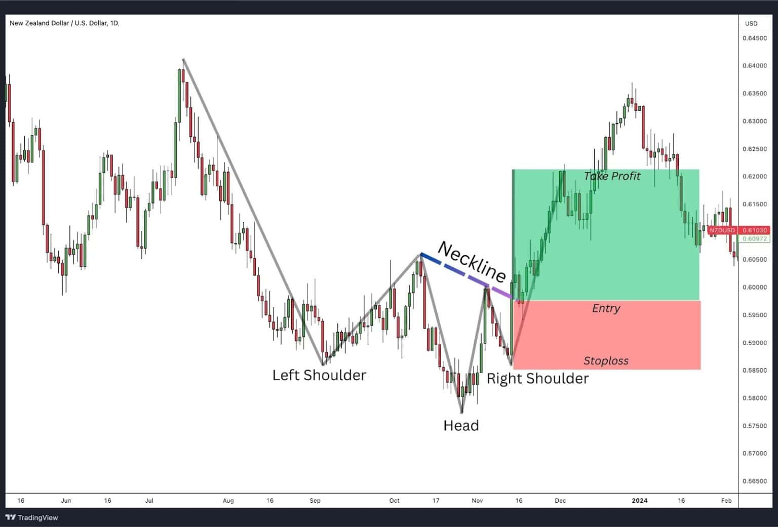 Inverse Head and Shoulders Pattern Trading Guide - Alchemy Markets