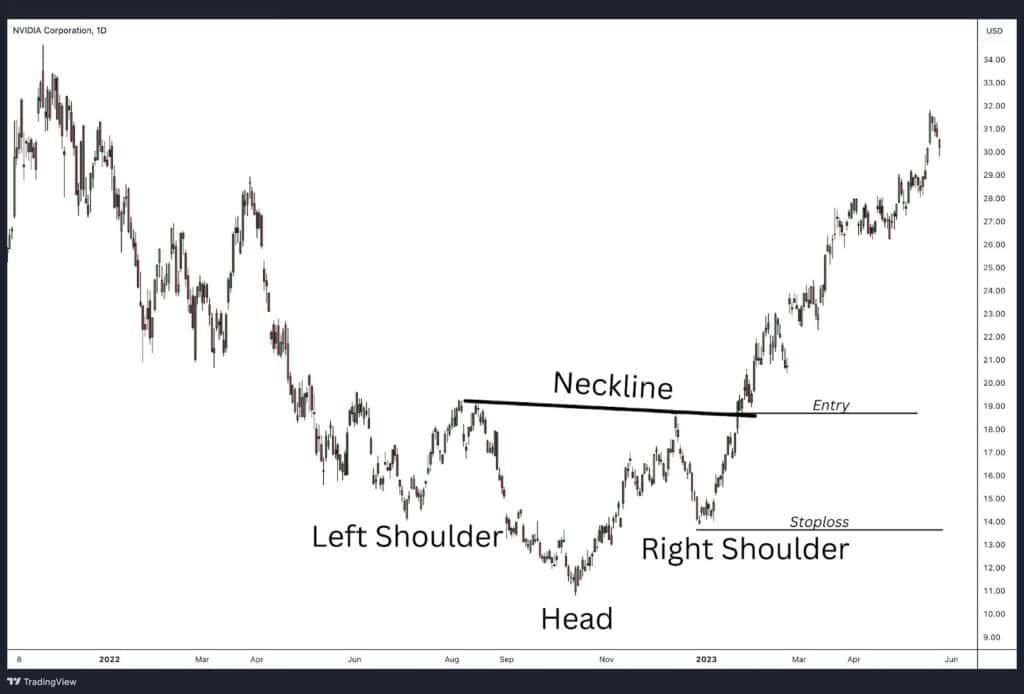 Inverse Head and Shoulders Pattern Trading Guide - Alchemy Markets