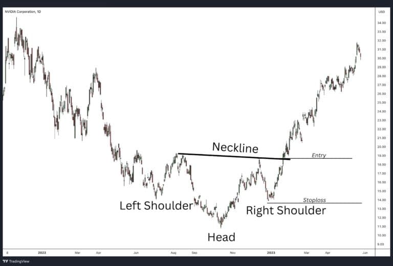 Inverse Head and Shoulders Pattern Trading Guide - Alchemy Markets