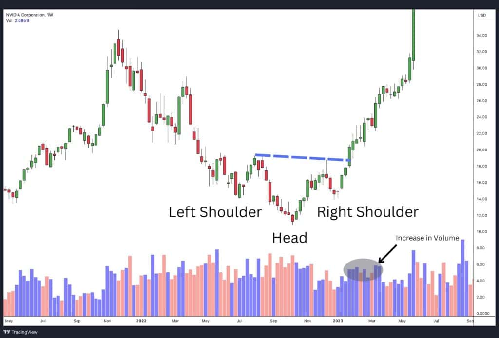 Inverse Head and Shoulders Pattern Trading Guide - Alchemy Markets