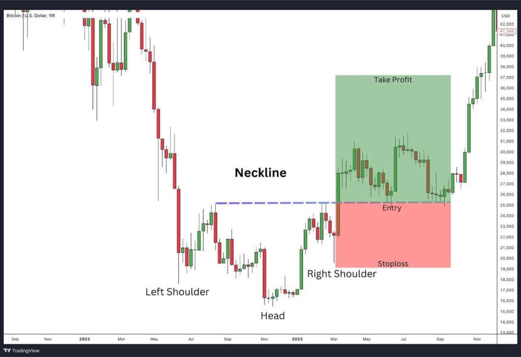 Inverse Head and Shoulders Pattern Trading Guide - Alchemy Markets