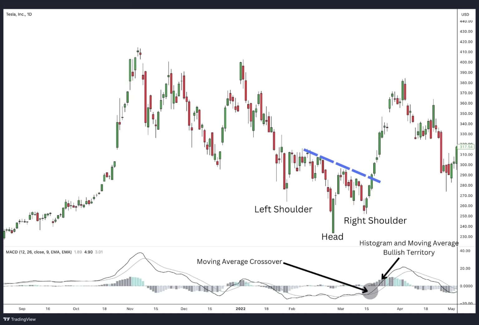 Inverse Head and Shoulders Pattern with MACD