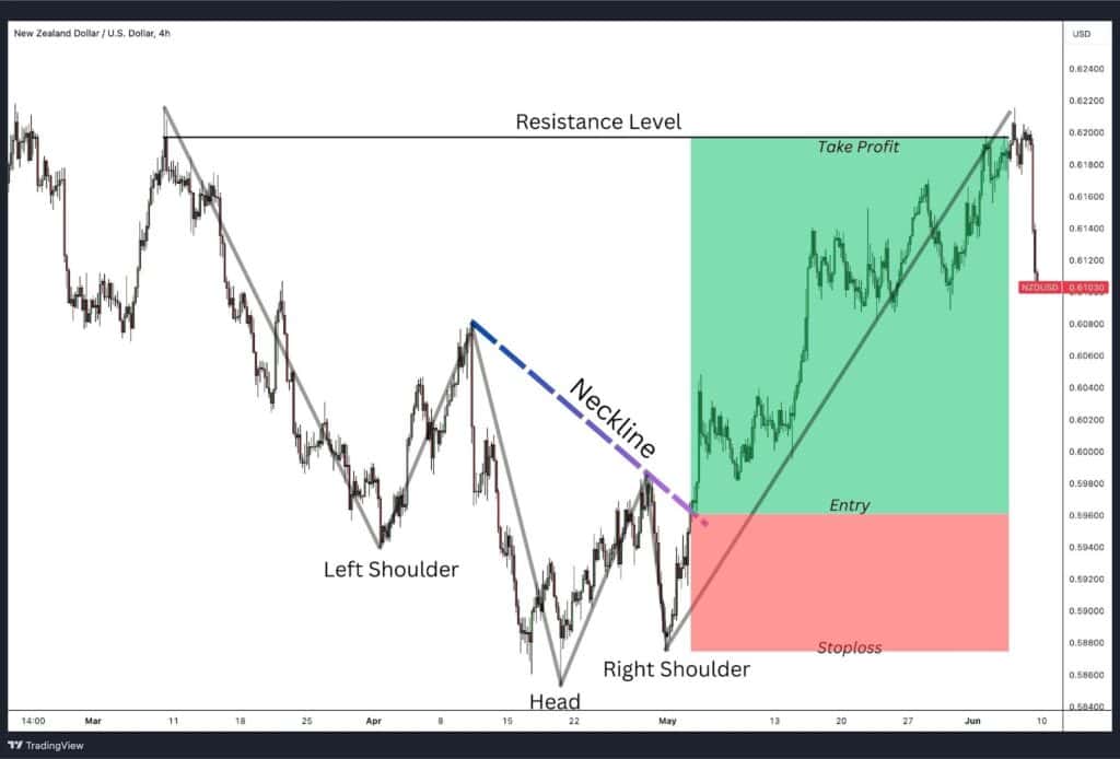 Inverse Head and Shoulders Pattern Trading Guide - Alchemy Markets