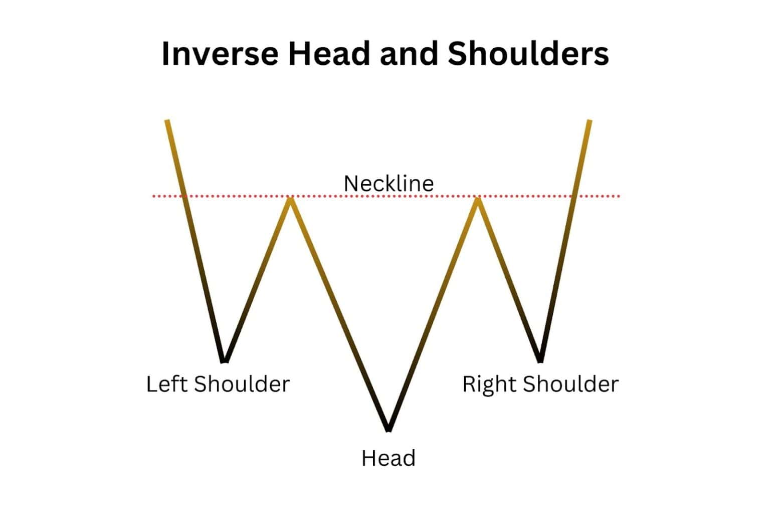 Inverse Head and Shoulders Pattern Trading Guide - Alchemy Markets