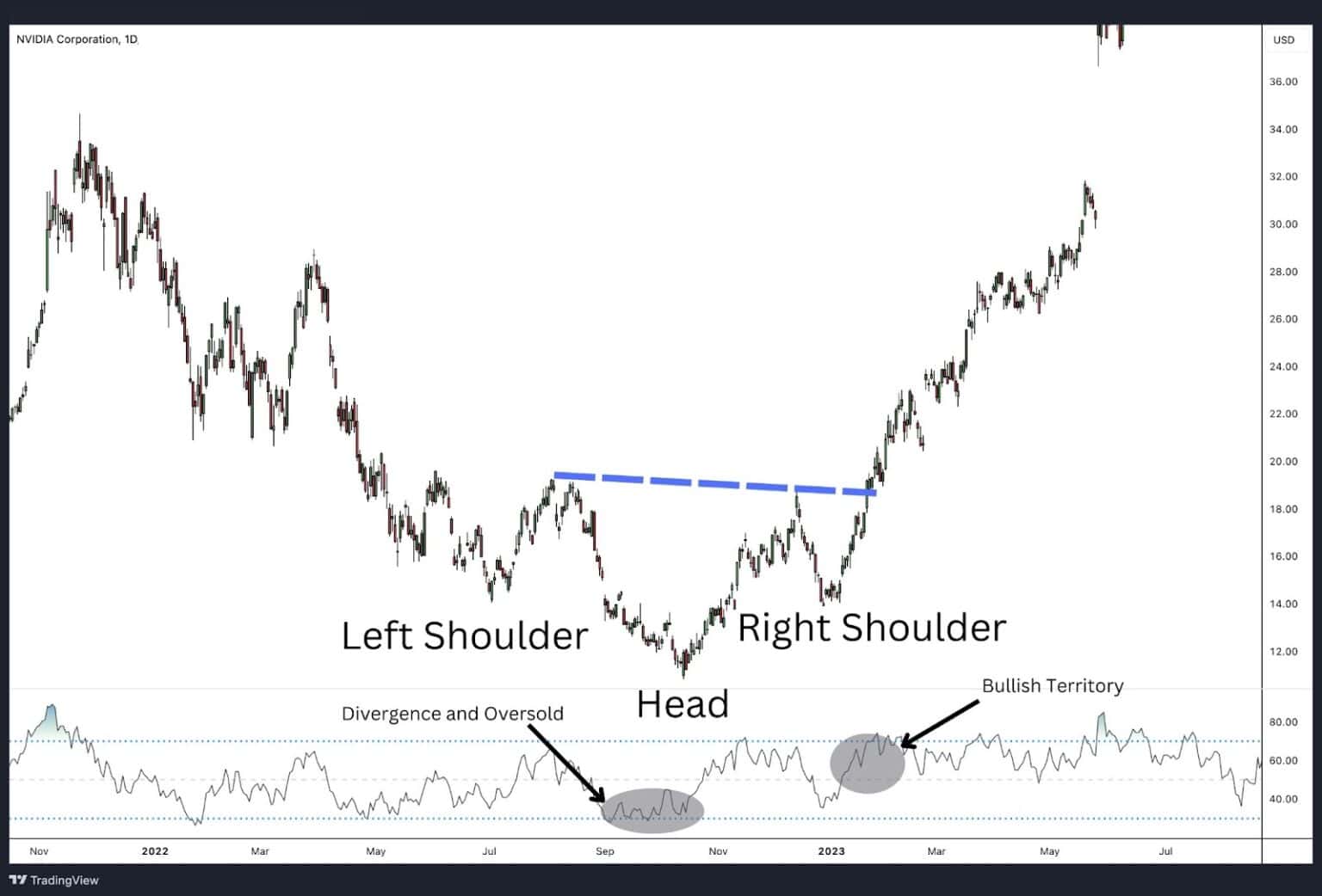 Inverse Head and Shoulders Pattern with RSI