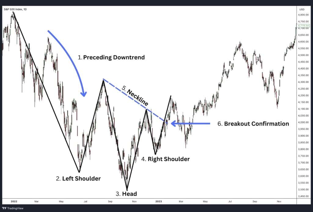 Inverse Head and Shoulders Pattern Trading Guide - Alchemy Markets
