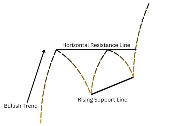 Ascending Triangle: How to Spot and Trade This Bullish Pattern ...