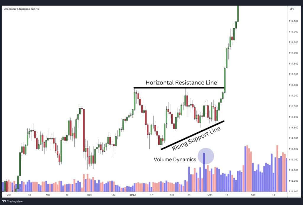 Ascending Triangle: How to Spot and Trade This Bullish Pattern ...