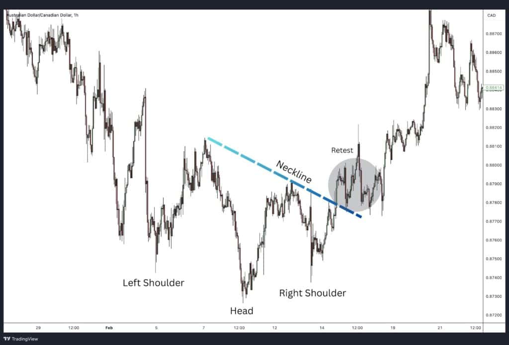 Confirm Breakout with Retest of the Neckline
