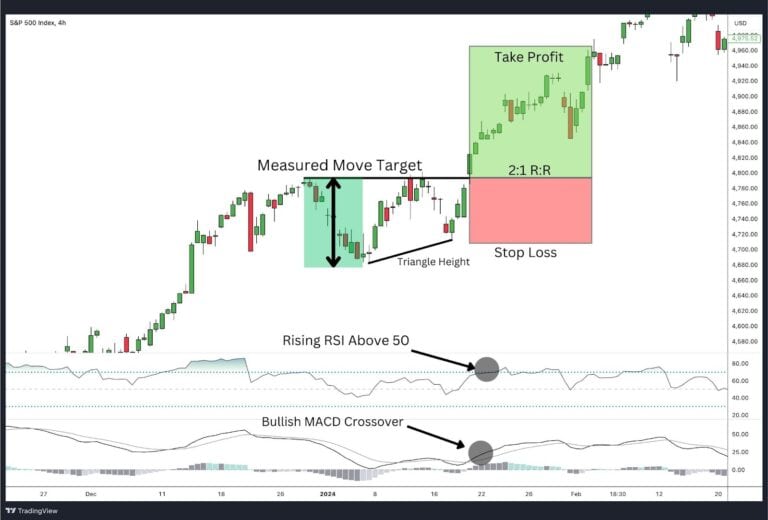 Ascending Triangle: How to Spot and Trade This Bullish Pattern ...