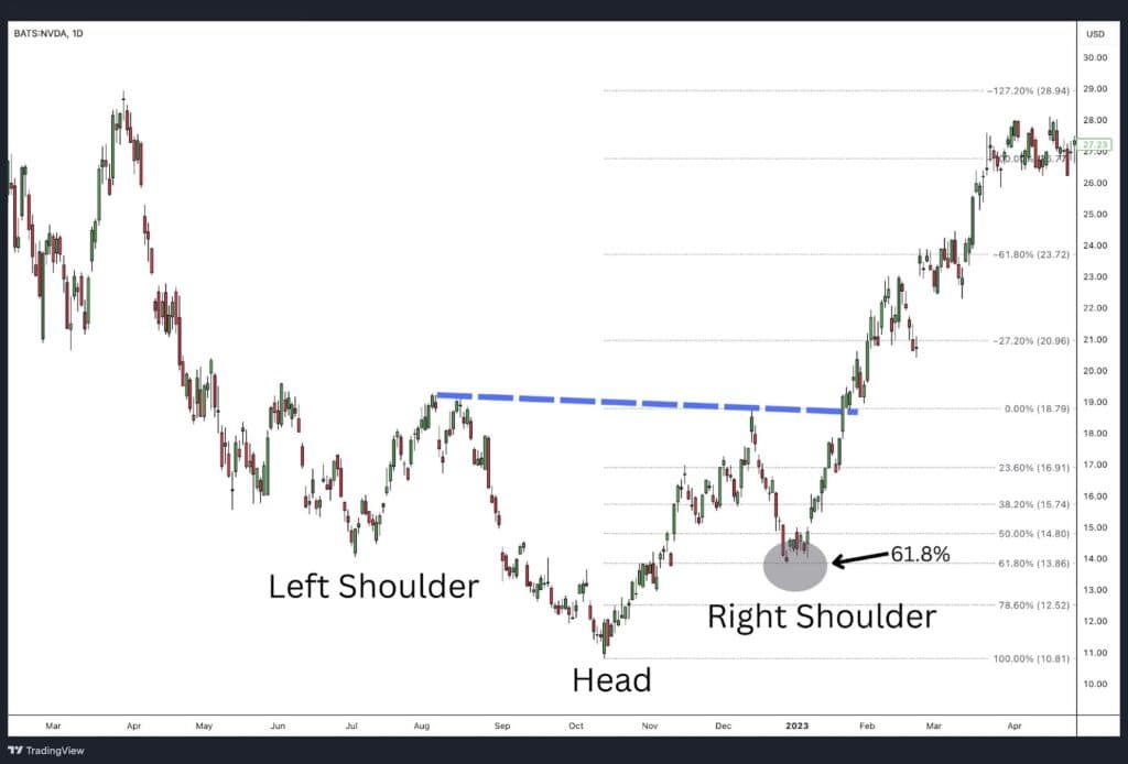 Inverse Head and Shoulders Pattern Trading Guide - Alchemy Markets