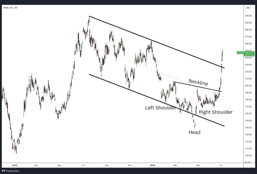 Inverse Head and Shoulders Pattern Trading Guide - Alchemy Markets