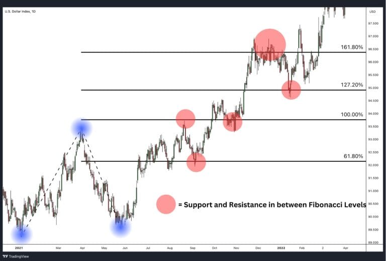 Fibonacci Extensions Trading Guide - Alchemy Markets