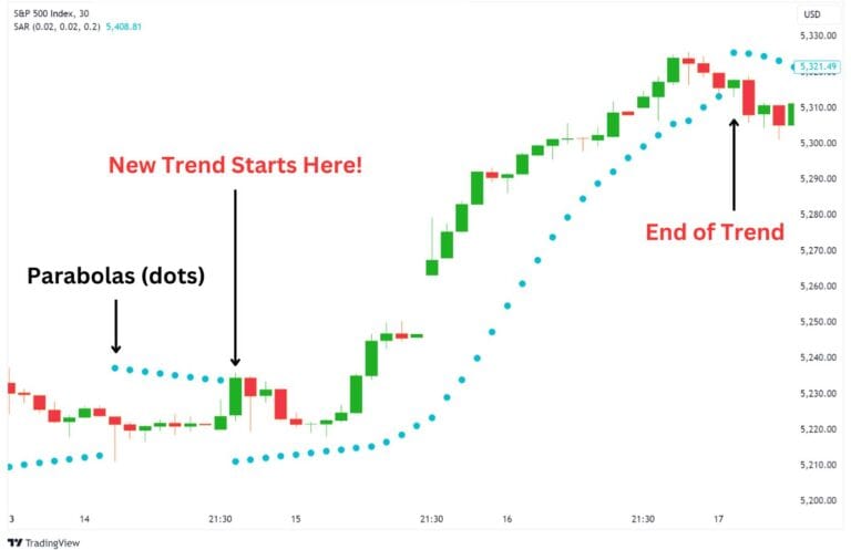 Parabolic SAR Comprehensive Trading Guide - Alchemy Markets