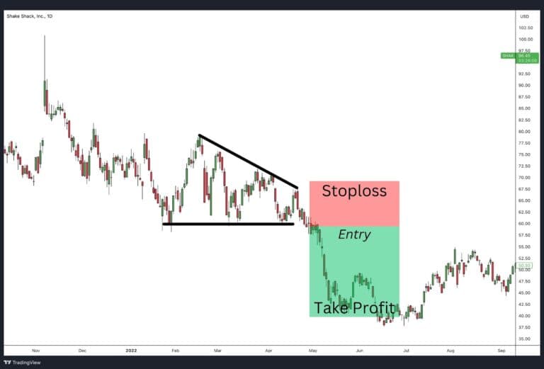 Descending Triangle Trading Guide - Alchemy Markets