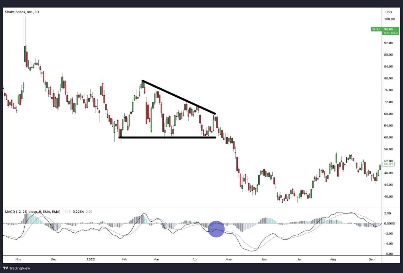 Descending Triangle Trading Guide - Alchemy Markets