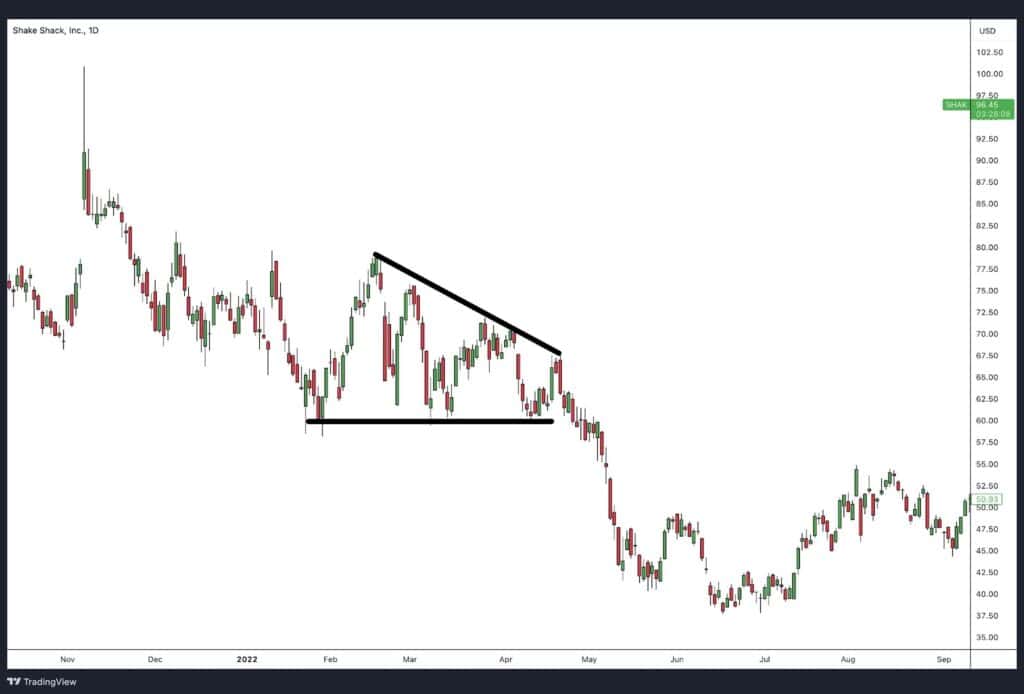 Descending Triangle Trading Guide - Alchemy Markets