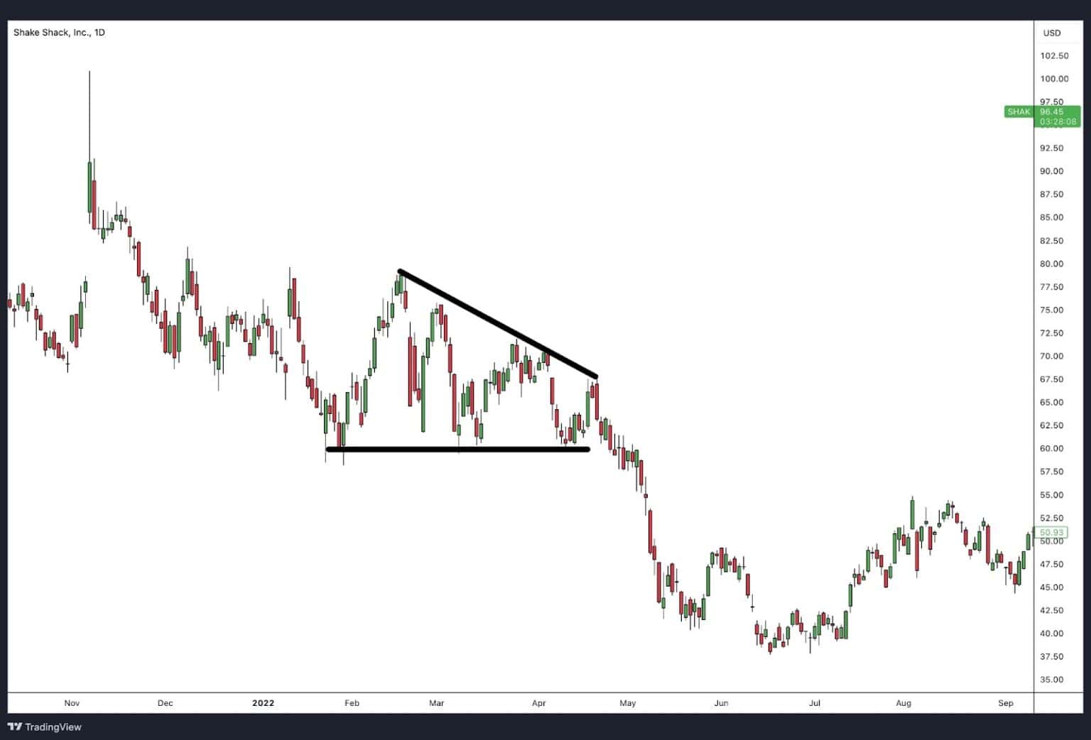 Descending Triangle Trading Guide - Alchemy Markets