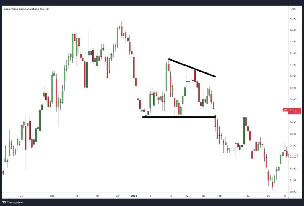 Descending Triangle Trading Guide - Alchemy Markets