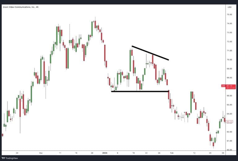 Descending Triangle Trading Guide - Alchemy Markets