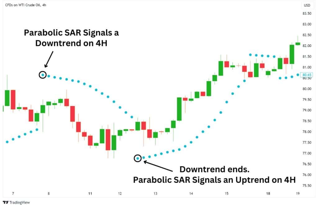 Parabolic SAR Comprehensive Trading Guide - Alchemy Markets
