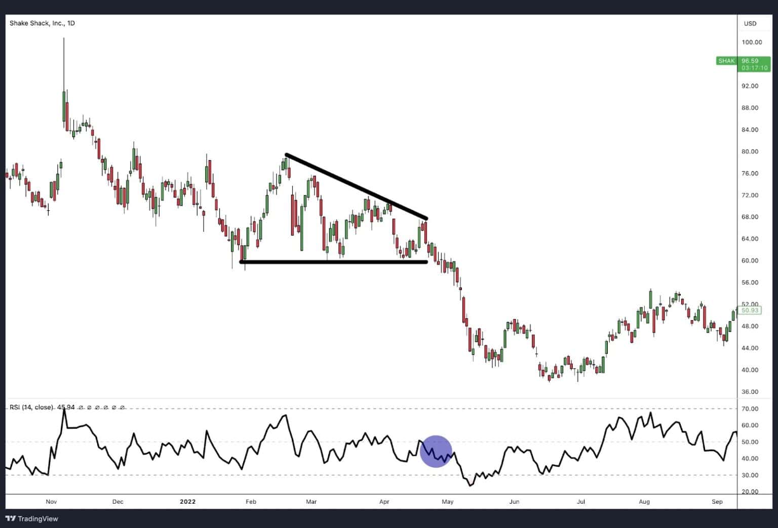 Descending Triangle Trading Guide - Alchemy Markets