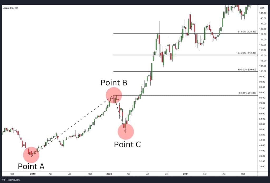 Fibonacci Extensions Trading Guide - Alchemy Markets
