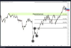 Fibonacci Extensions Trading Guide - Alchemy Markets